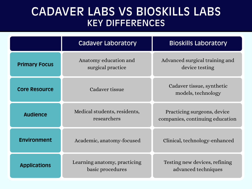 What Is the Difference Between a Cadaver Laboratory and a Bioskills ...